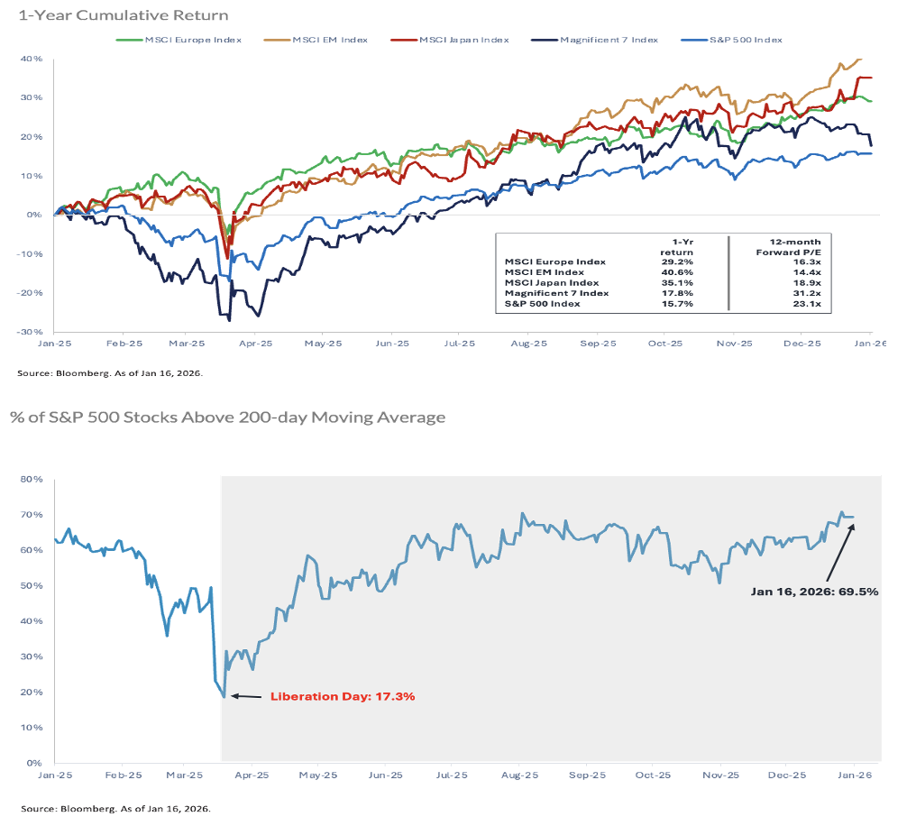 Charts for the Week That Was: Special Webinar Edition - Robertson Stephens